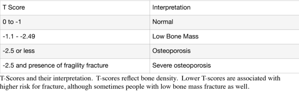 Understanding Trabecular Bone Score When Diagnosing Osteoporosis